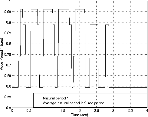 Force-Displacement Response of Mass-Spring System