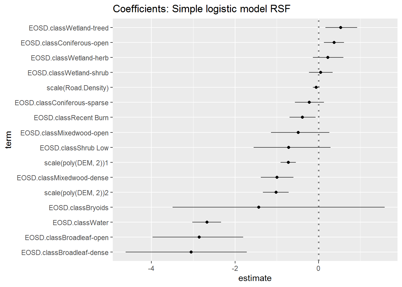 Fitting and exploring RSF’s