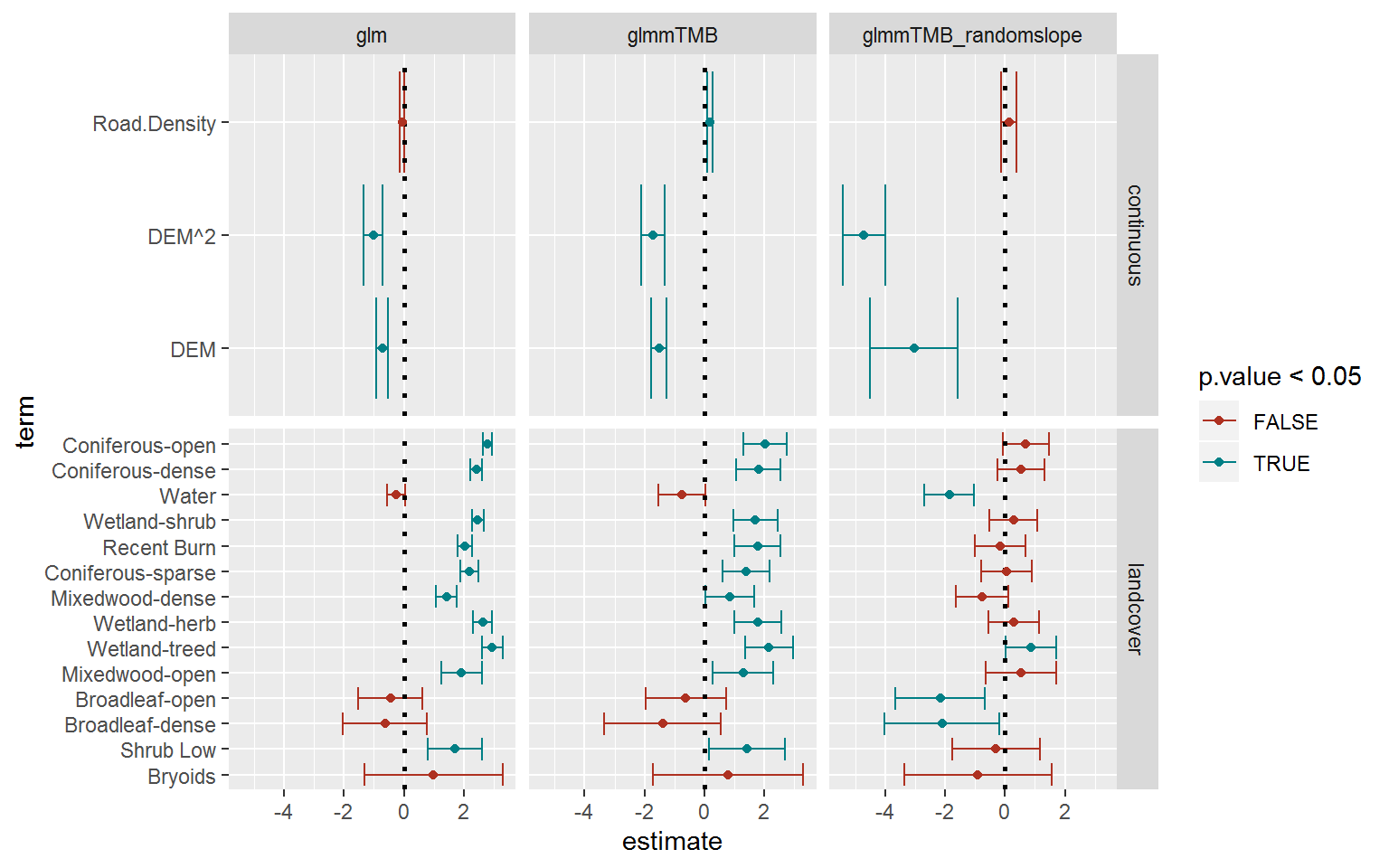 Fitting and exploring RSF’s