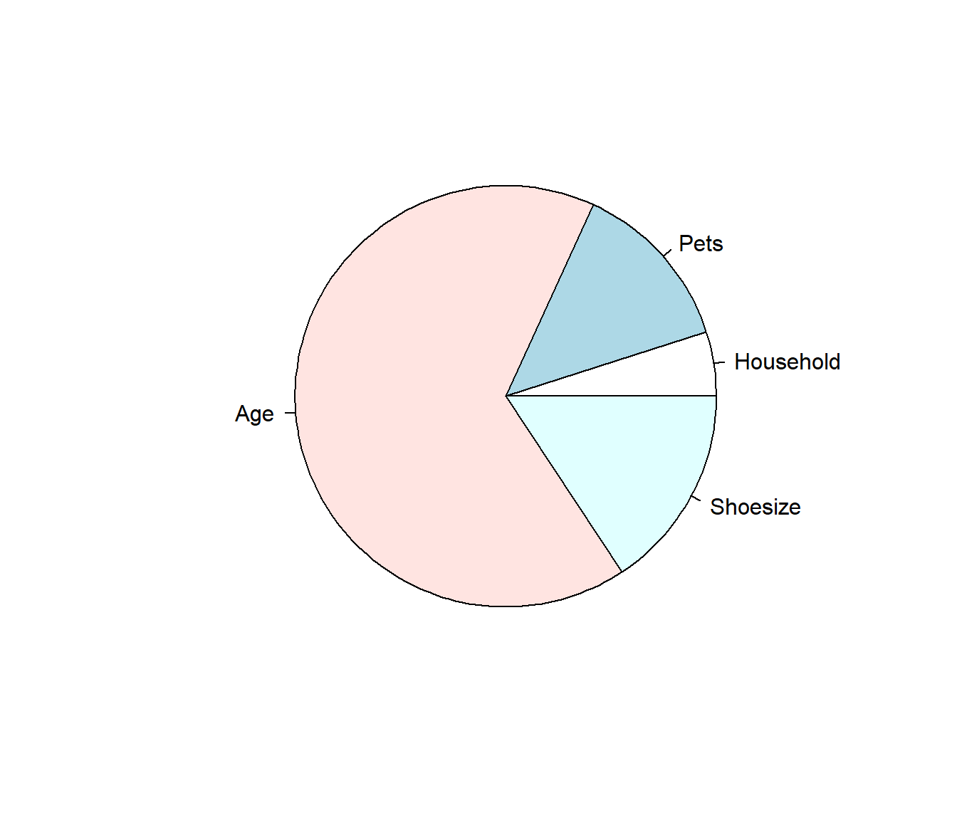 Mr T Pie Chart