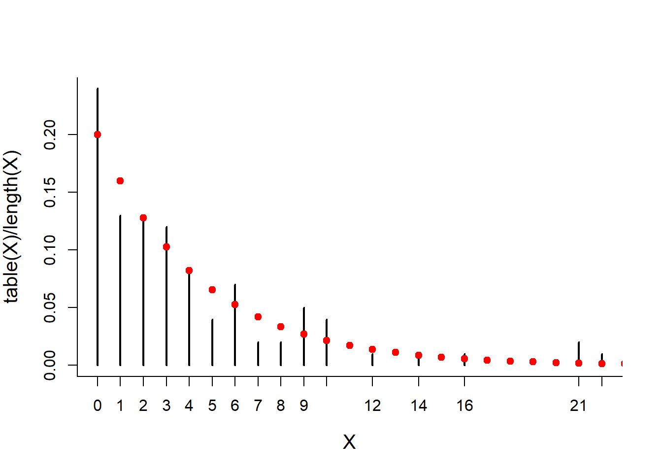 Lab 5: Probability Distributions