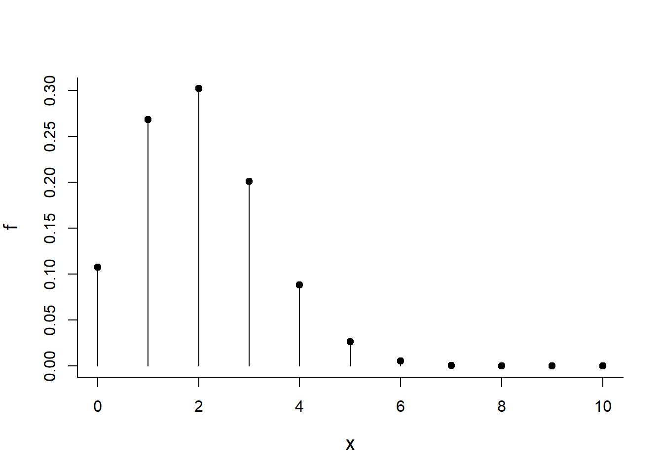 Lab 5: Probability Distributions