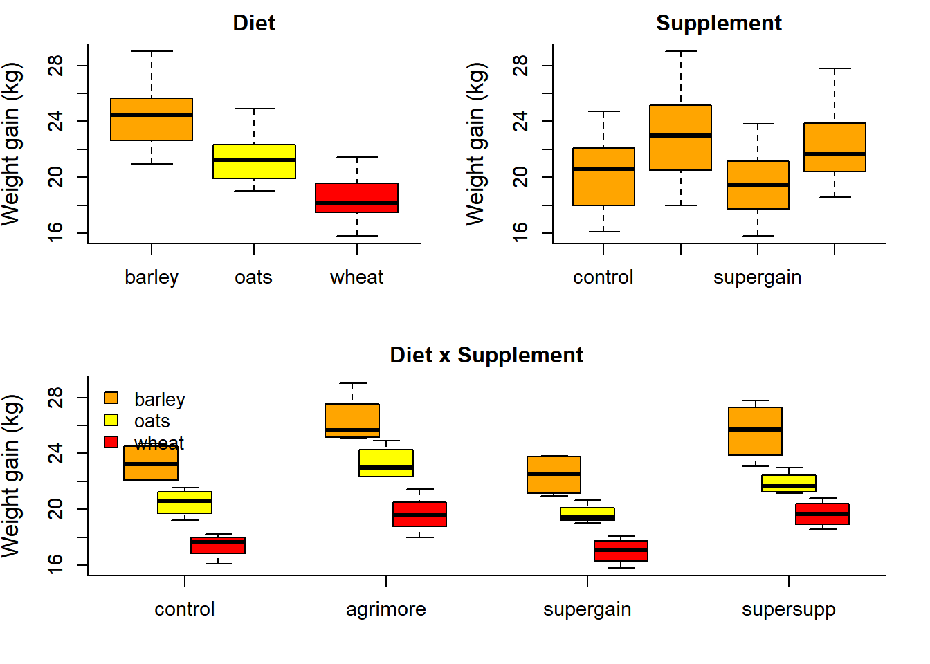 Lab 8: Analysis of Variance and Linear Regression