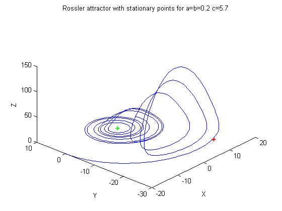 Examination of the Eigenpairs of a Chaotic Attractor