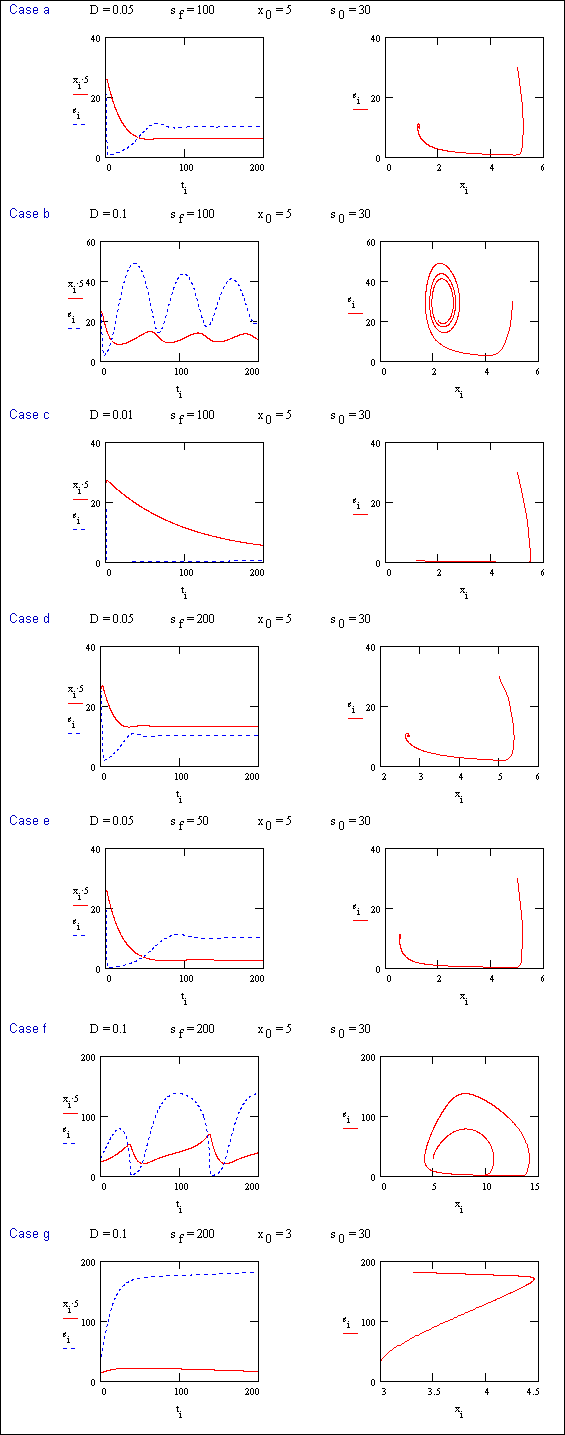 Dynamic Simulation of Continuous Fermentor