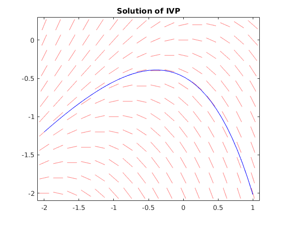 Example for Euler method
