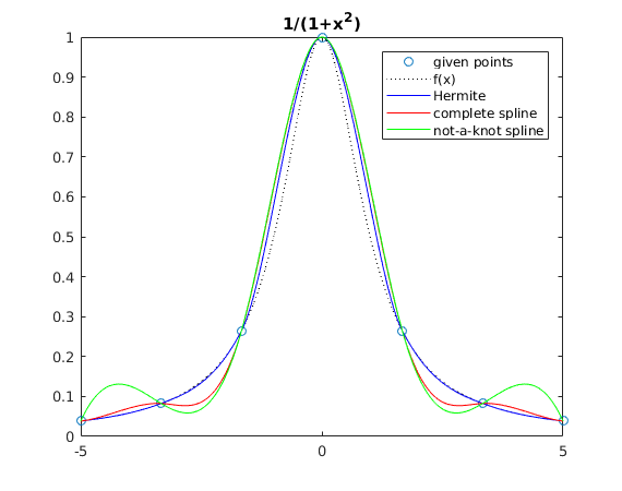 Example for interpolation with piecewise cubic functions