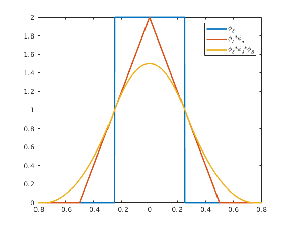 Smoothing and Cutoff Functions