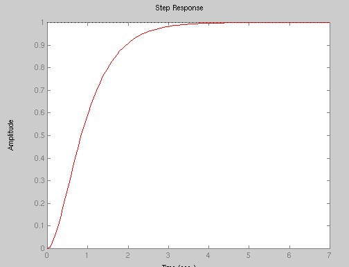 Studio 5 - Matlab tutorial for Controls and Time Response