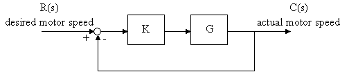 CTM Example: DC Motor Speed Modeling