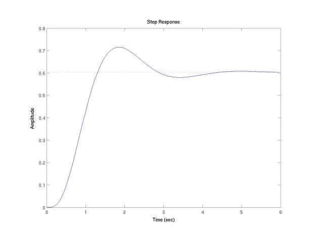 This code should result in the following time-domain plot: