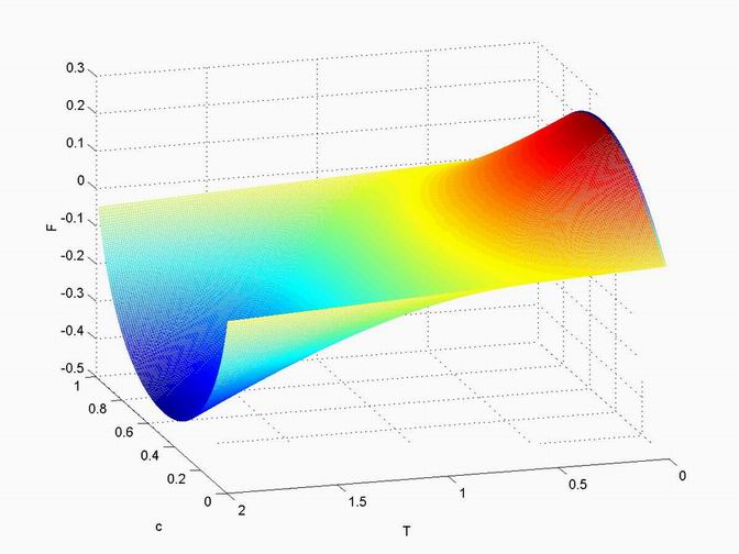 Free Energy in order-disorder transition